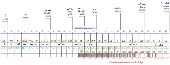 Le système digital égyptien construit à partir de la coudée royale